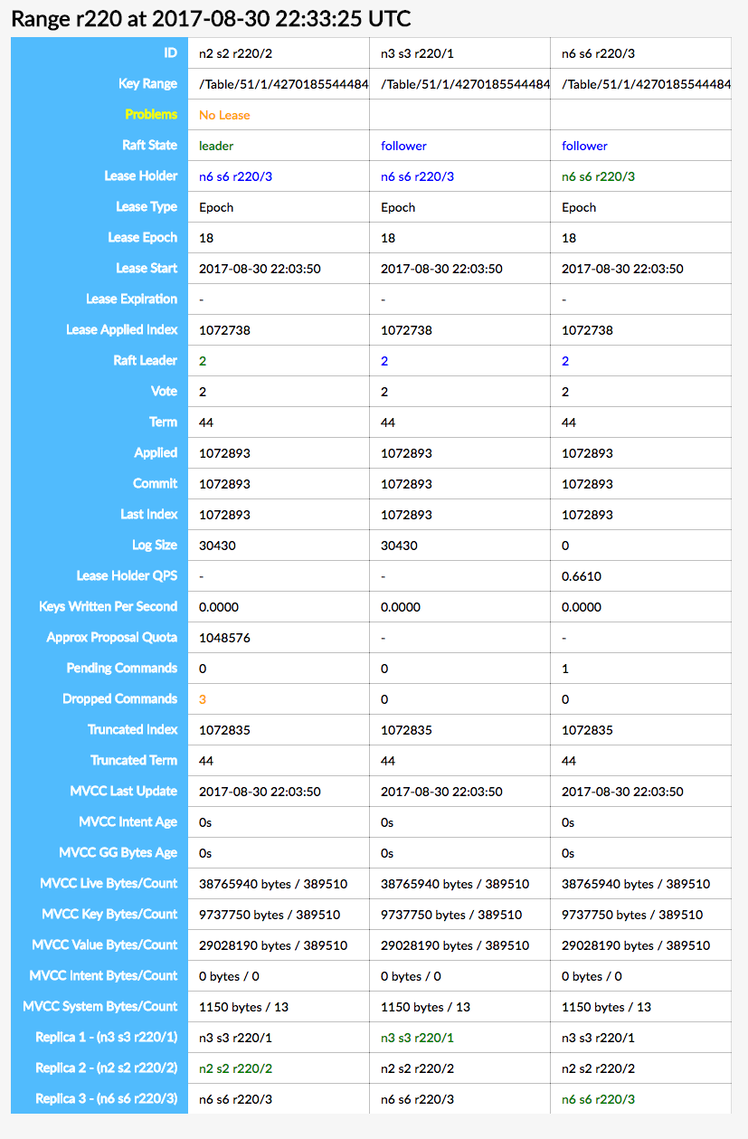 ui: "Leader not leaseholder" misreported as "no lease" · Issue #18055 · cockroachdb/cockroach ...