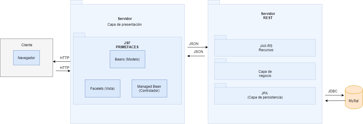 Crear el diagrama de la arquitectura del cliente MVC JSF modelo: api ...