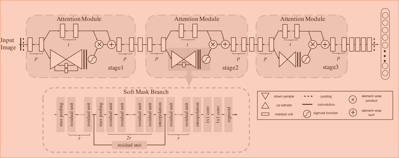 Residual attention network for image classification-CSDN博客
