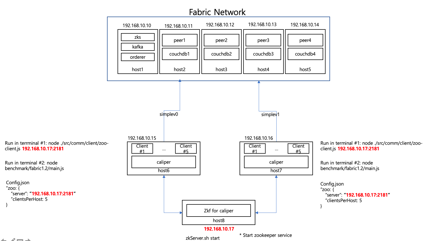 Nonode Exception Nonode 101 · Issue 201 · Hyperledger Caliper