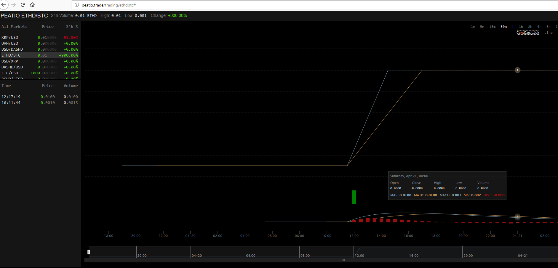 Candlestick is not showing properly · Issue #27 · rubykube/peatio-trading-ui · GitHub