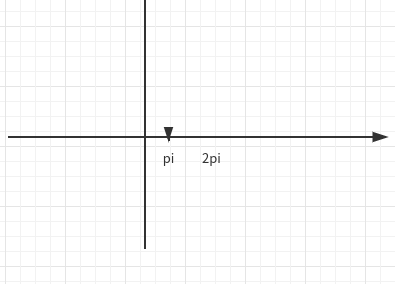 GraphScene x labele In coordinate system, PI is the unit · Issue #788 ...