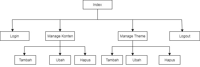 Membuat Struktur Navigasi Administrator · Issue #8 · dimasbp/website ...
