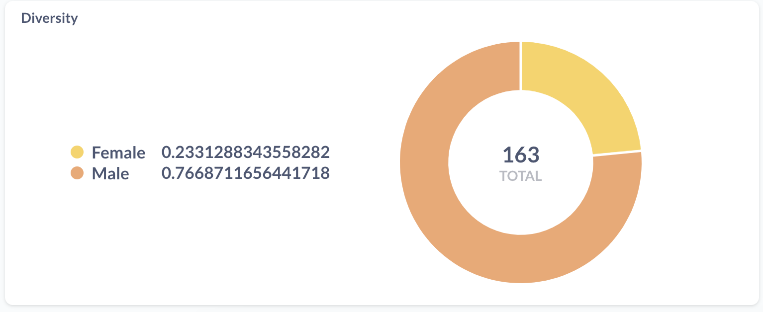 Pie Chart Percentage Shows Wrong Value While Using Sum · Issue 26690 · Metabasemetabase · Github