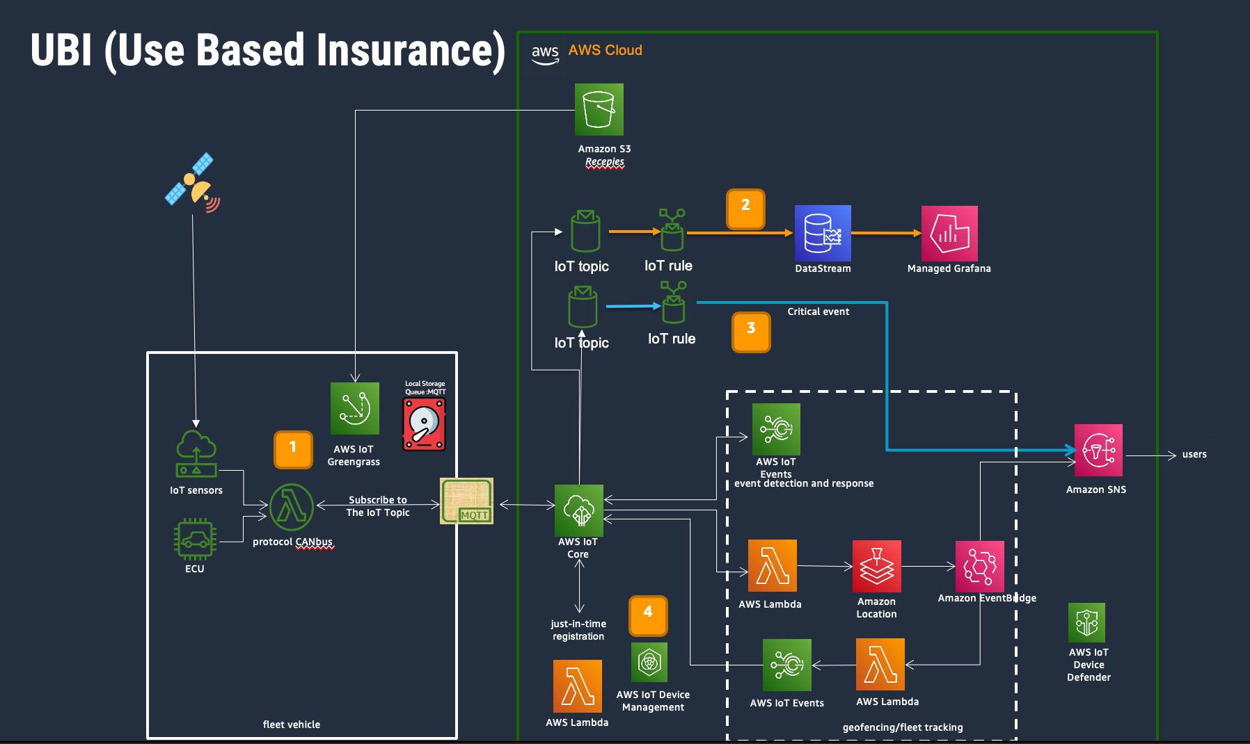GitHub - andyshahbazian/AWS_IOT_FOR_UBI