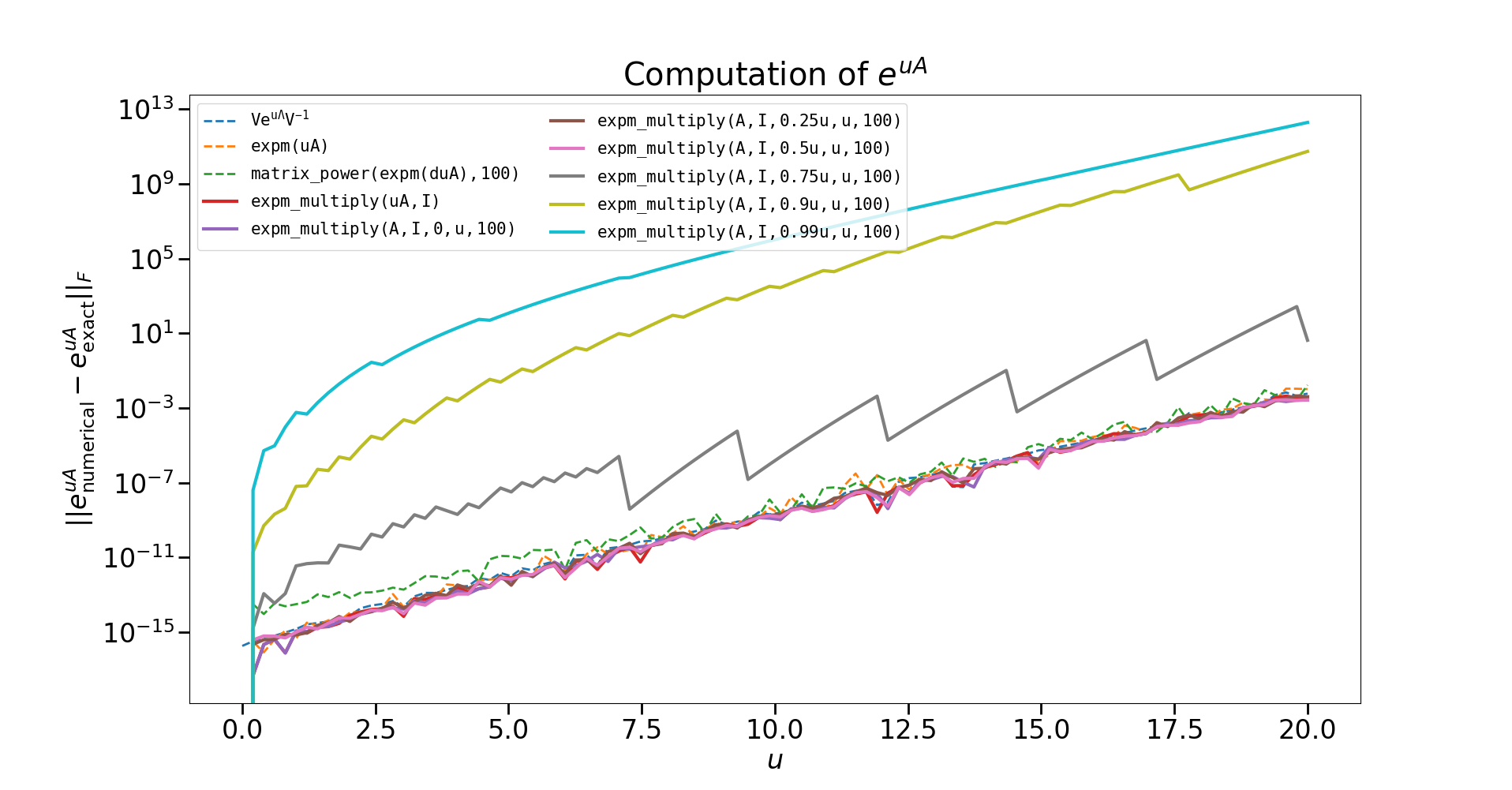 BUG: `sparse.linalg.expm_multiply` fails for `start > stop / 2`, `start