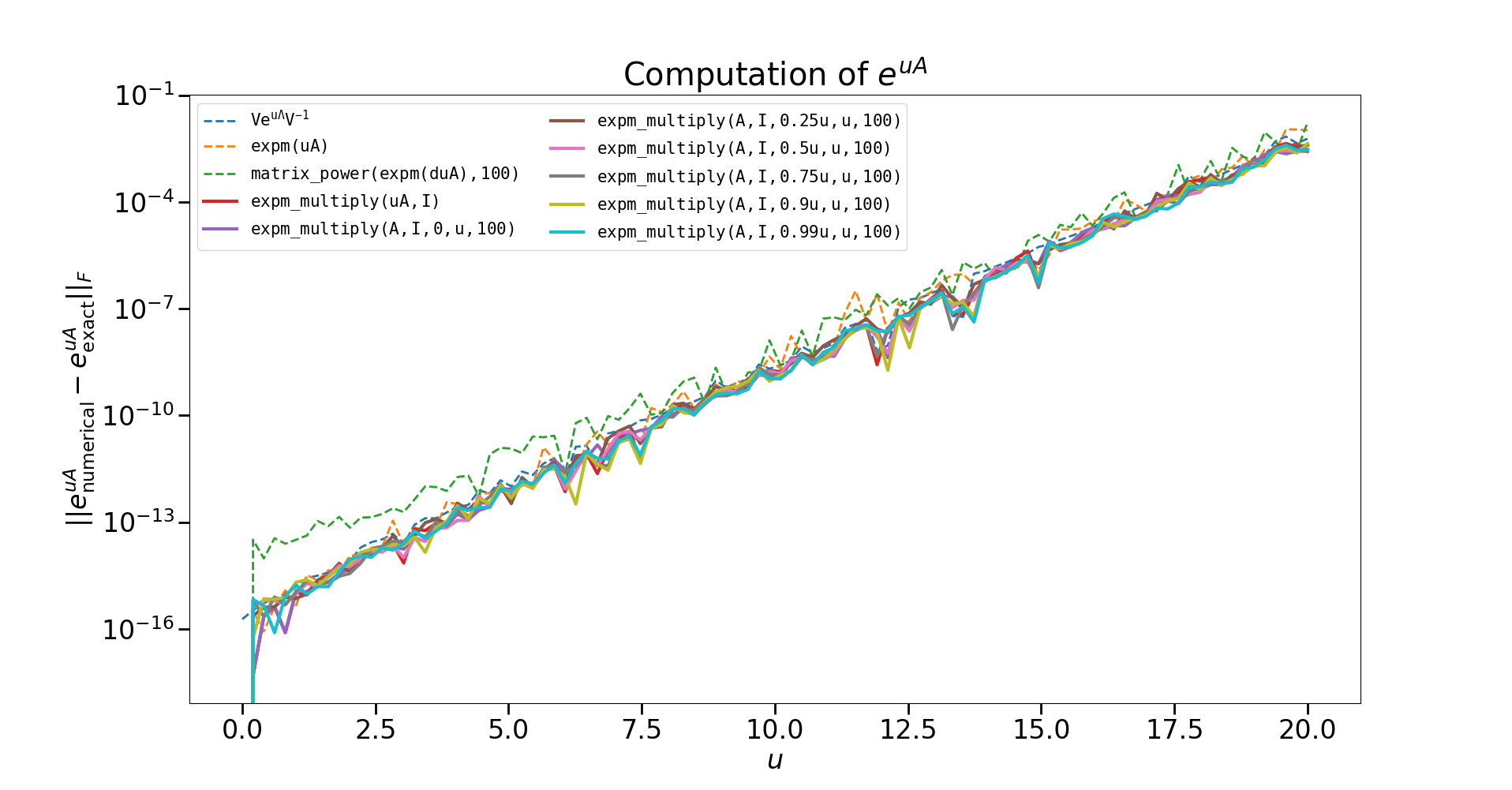 BUG: `sparse.linalg.expm_multiply` fails for `start > stop / 2`, `start
