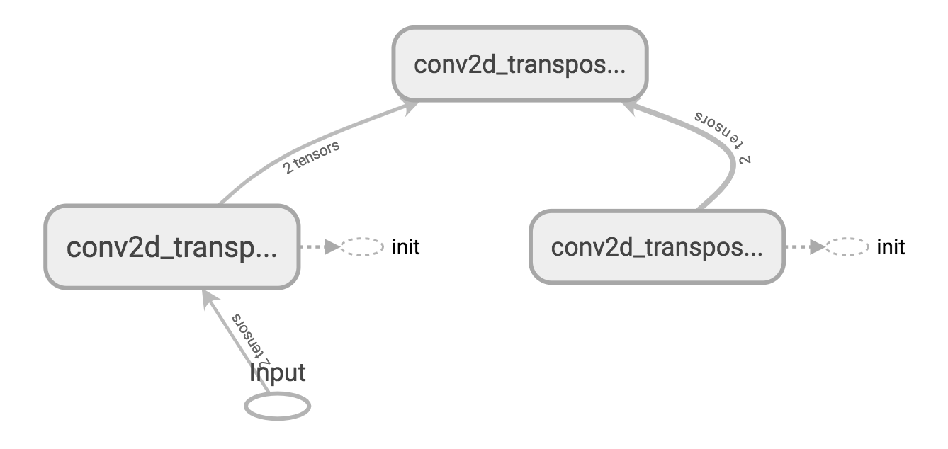 Tensorboard Draw A Wrong Graph When I Use `nv2d Transpose` Without Pass The Name