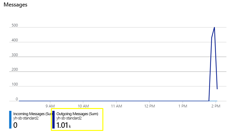 When The Loop Continues To Process Messages In The Message Queue It Will Cause The Incoming And