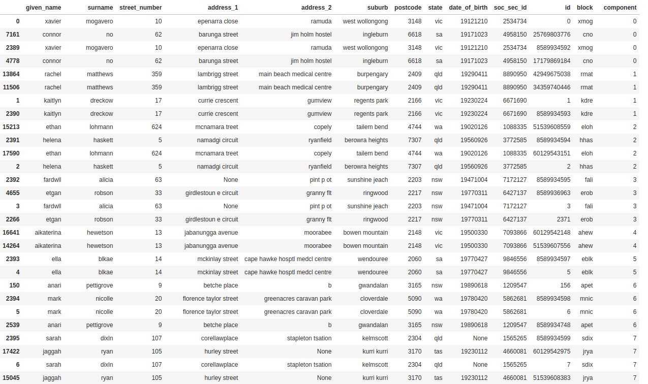 Incorrect and non-deterministic connectedComponents() results when the vertices and edges are ...