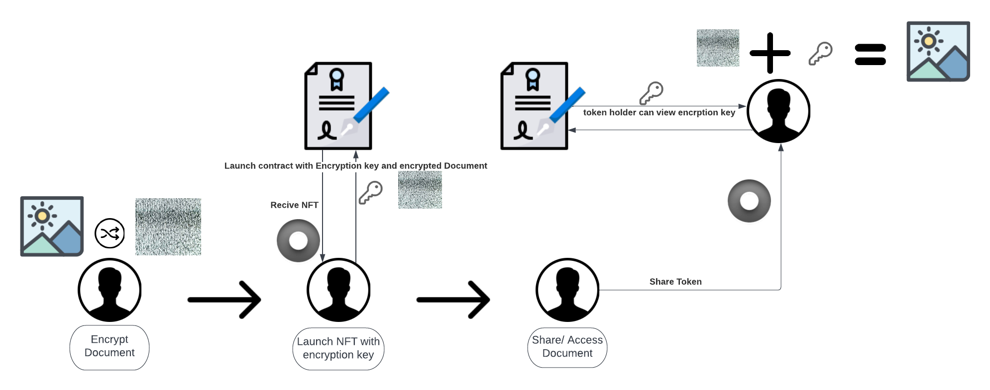 GitHub - CoinClubQuincy/EncryptedNFT-Documents: a simple means of ...