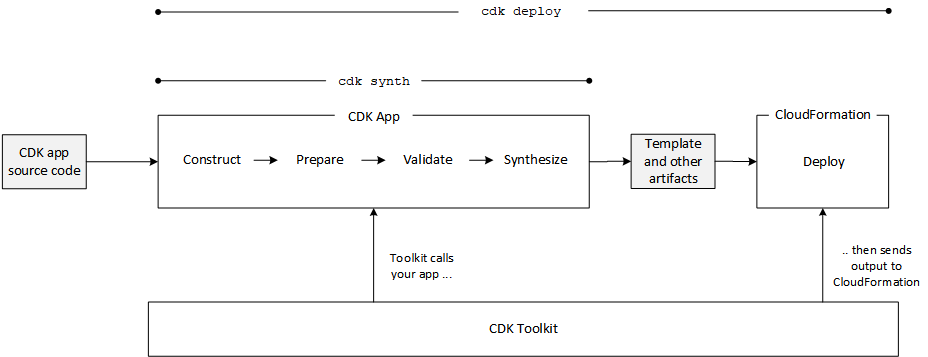 Explain "synthesis time" and "deploy time" · Issue #1790 · aws/aws-cdk · GitHub