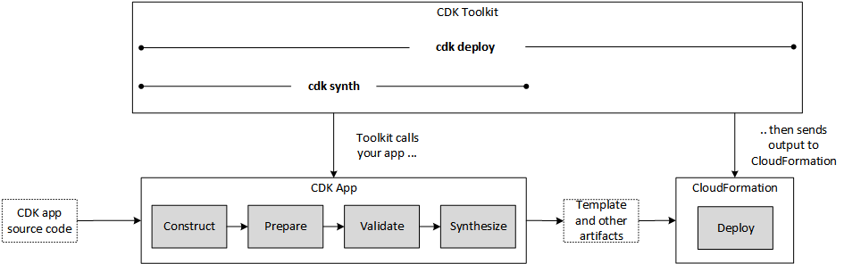 Explain "synthesis time" and "deploy time" · Issue #1790 · aws/aws-cdk · GitHub