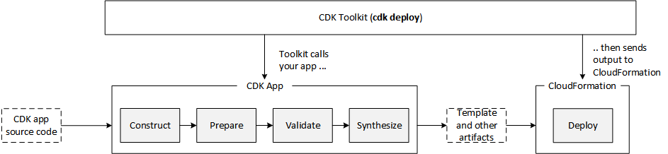 Explain "synthesis time" and "deploy time" · Issue #1790 · aws/aws-cdk · GitHub