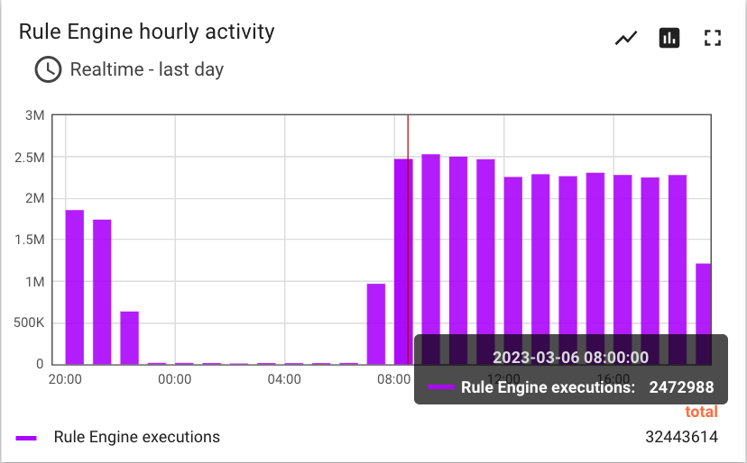 [Question] Why i have 3600 transport messages in one hour but 2.500.000 ...