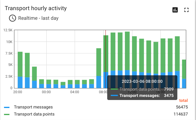 [Question] Why i have 3600 transport messages in one hour but 2.500.000 ...