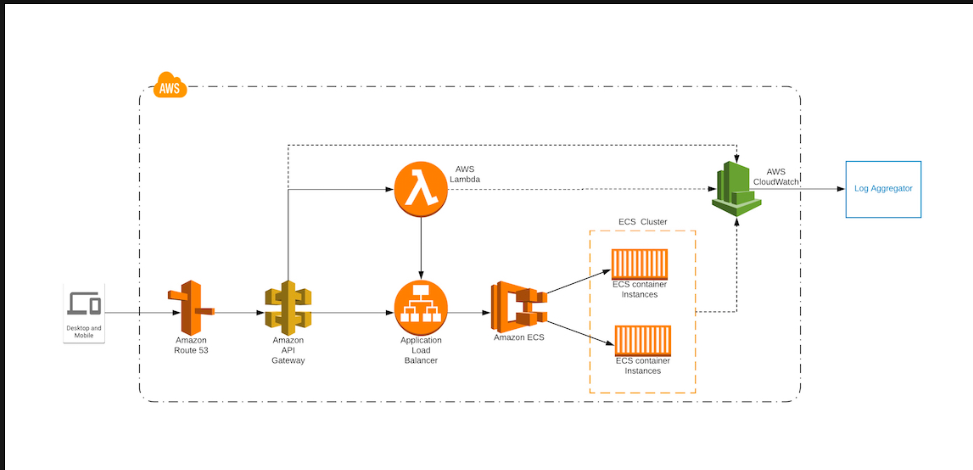 API Gateway + Lambda + ECS · Issue #13 · ExamProCo/aws-xd-ui-kit · GitHub