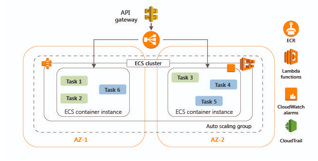 API Gateway + Lambda + ECS · Issue #13 · ExamProCo/aws-xd-ui-kit · GitHub