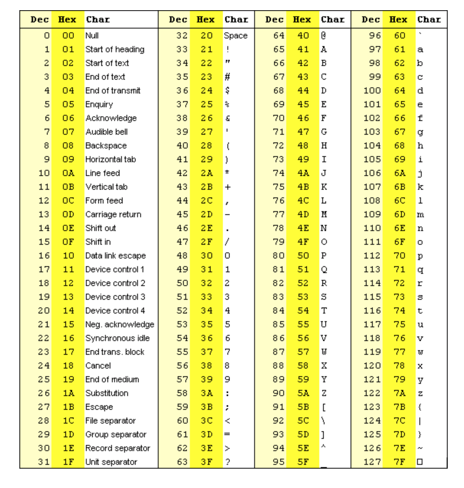 Gora Ventilator Zgorelo Ascii Table Java Itaka Zasli an Vrzel