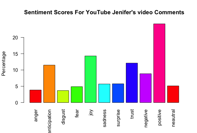 GitHub - IrinaMax/Sentiment-Analysis-with_Graphs-on-youtube-scraping-data