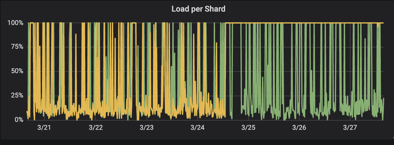 Some nodes repeatedly perform unnecessary compactions ad infinitum ...