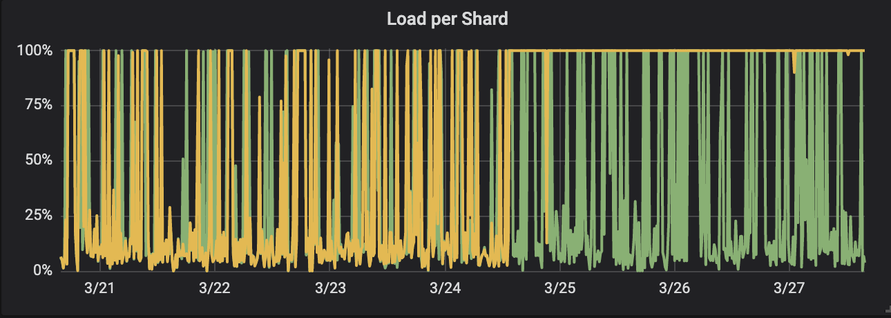 Some nodes repeatedly perform unnecessary compactions ad infinitum ...