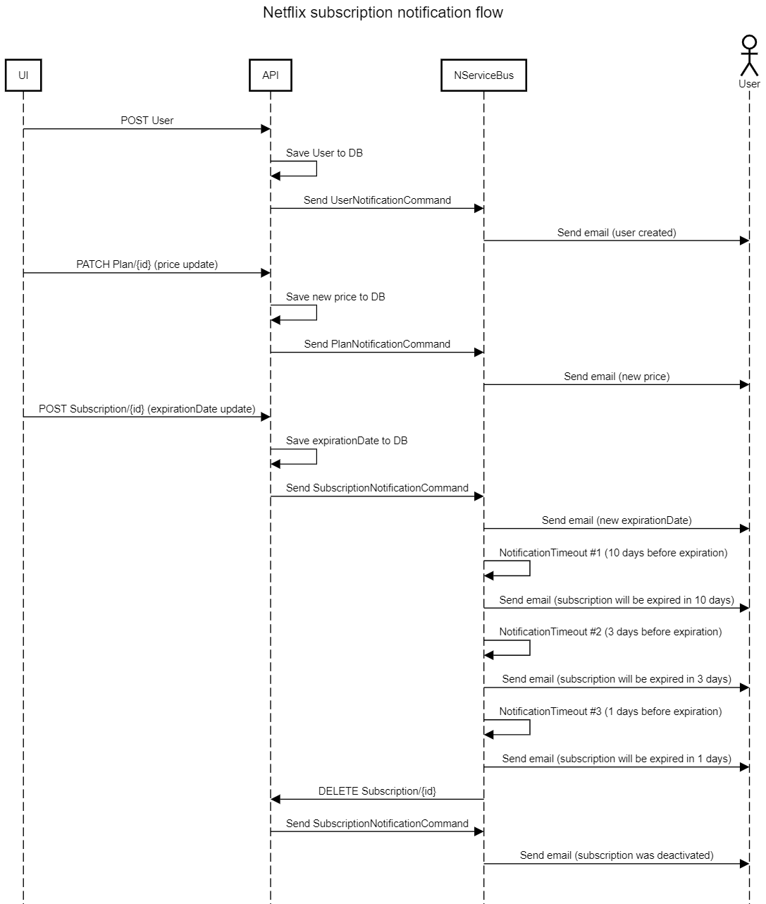GitHub - arsodrummer/Netflix: Solution that demonstrates messaging ...