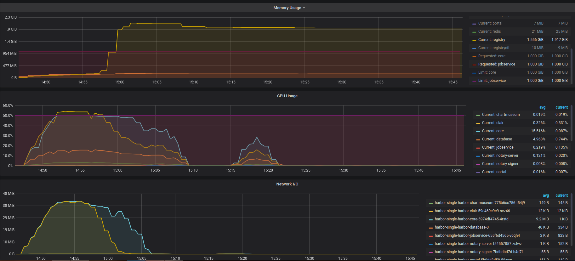 Sometime Registry Will Use Too Many Memory · Issue 10131 · Goharborharbor · Github