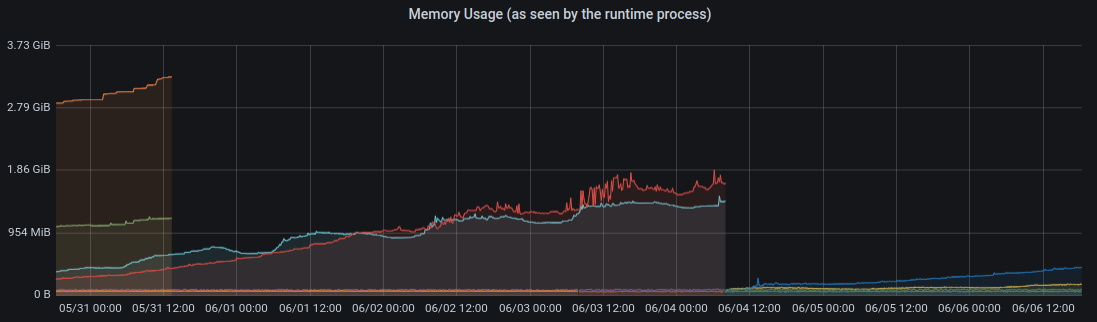 ws-manager has slow but steady memory leak · Issue #4106 · gitpod-io/gitpod · GitHub