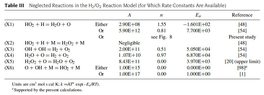 Missing H2/O2 reactions in RMG · Issue #237 ...