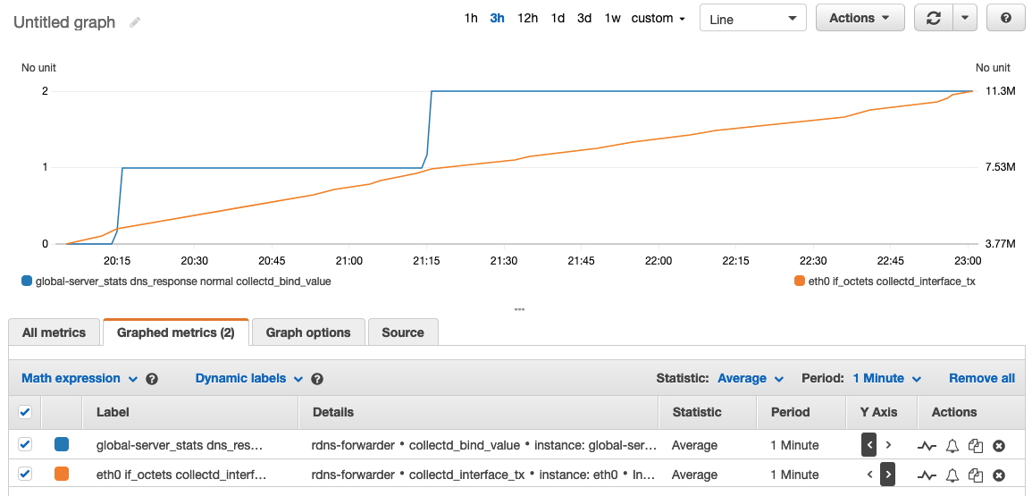 agent ignoring collectd value type DERIVE · Issue #326 · aws/amazon-cloudwatch-agent · GitHub