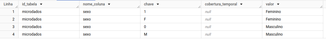 [dados]: `basedosdados.br_inep_enem.dicionario` corrigir cobertura temporal para a coluna `sexo ...