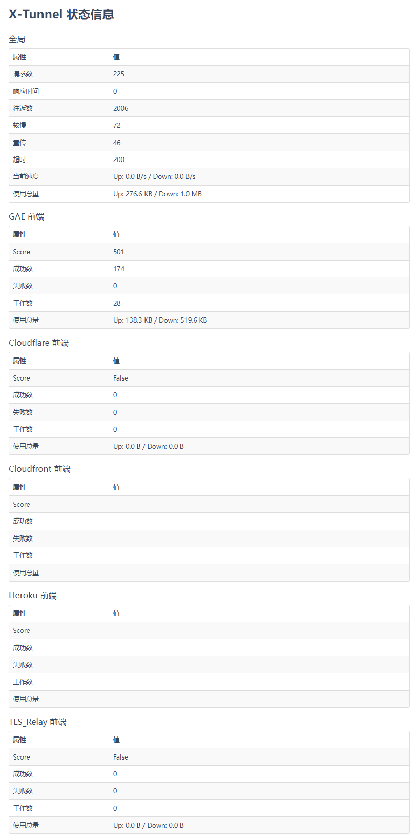 X Tunnel无法单独使用，要配合gae才能登陆使用 · Issue 13621 · Xx Netxx Net · Github 