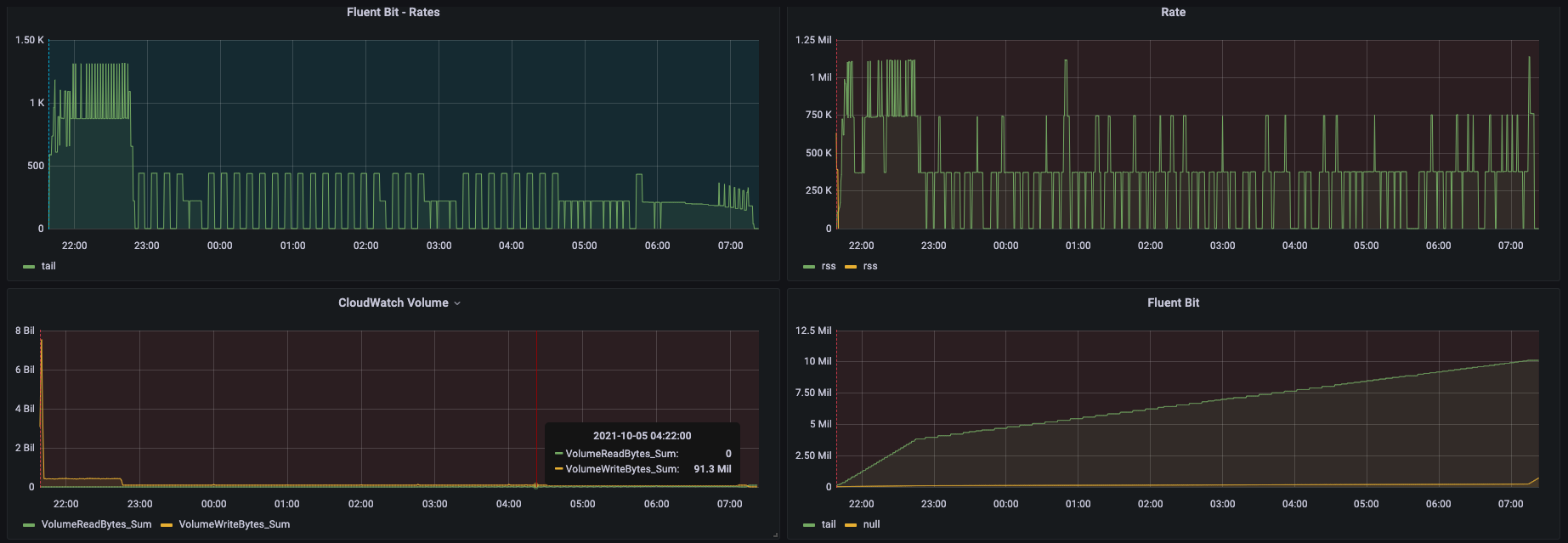 Fluentbit stuck with high data load · Issue #3947 · fluent/fluent-bit · GitHub