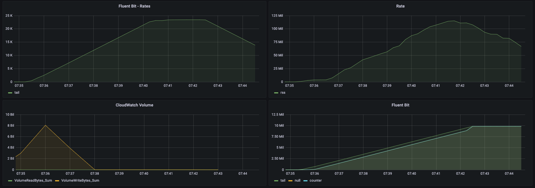 Fluentbit Stuck With High Data Load · Issue 3947 · Fluentfluent Bit · Github