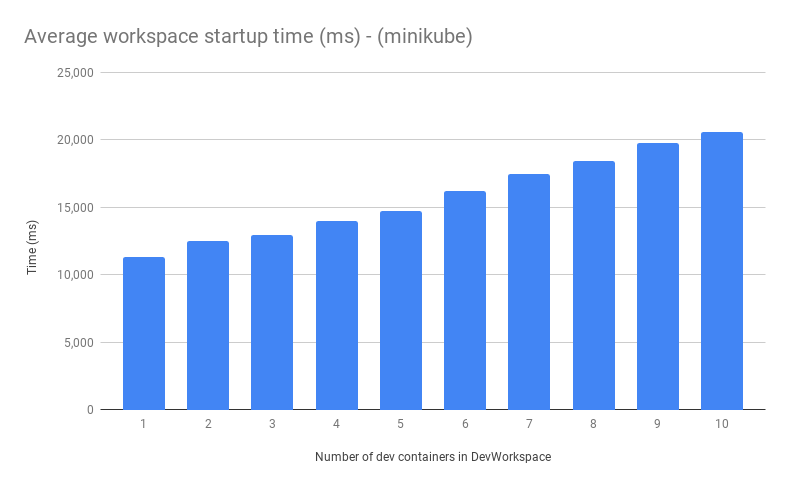 Investigate how reducing containers number influences workspace-startup time · Issue #218 ...
