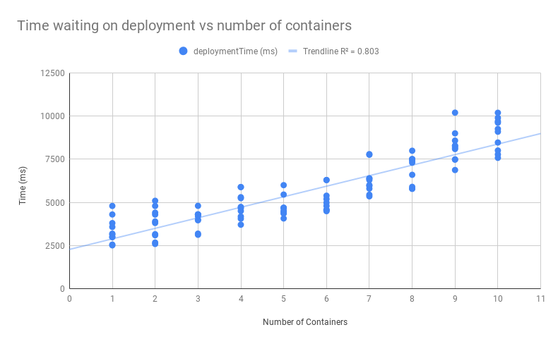 Investigate how reducing containers number influences workspace-startup time · Issue #218 ...
