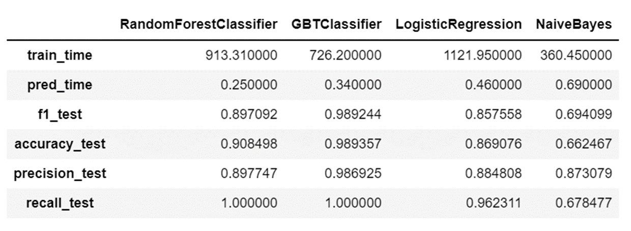 GitHub - Chahat05/Sparkify-Churn-Prediction-using-PySpark