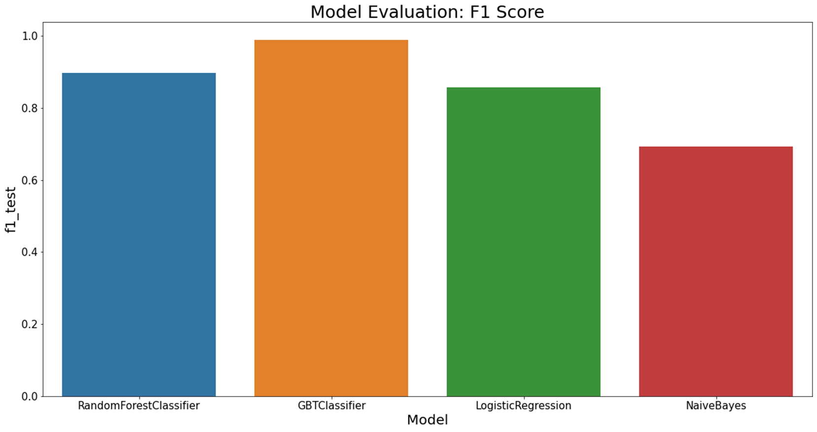 GitHub - Chahat05/Sparkify-Churn-Prediction-using-PySpark