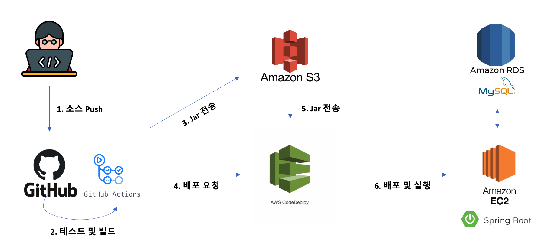 Github Yoonpunkgithub Action Practice Github Action과 Git Branch Workflow를 연습하기 위한 저장소입니다
