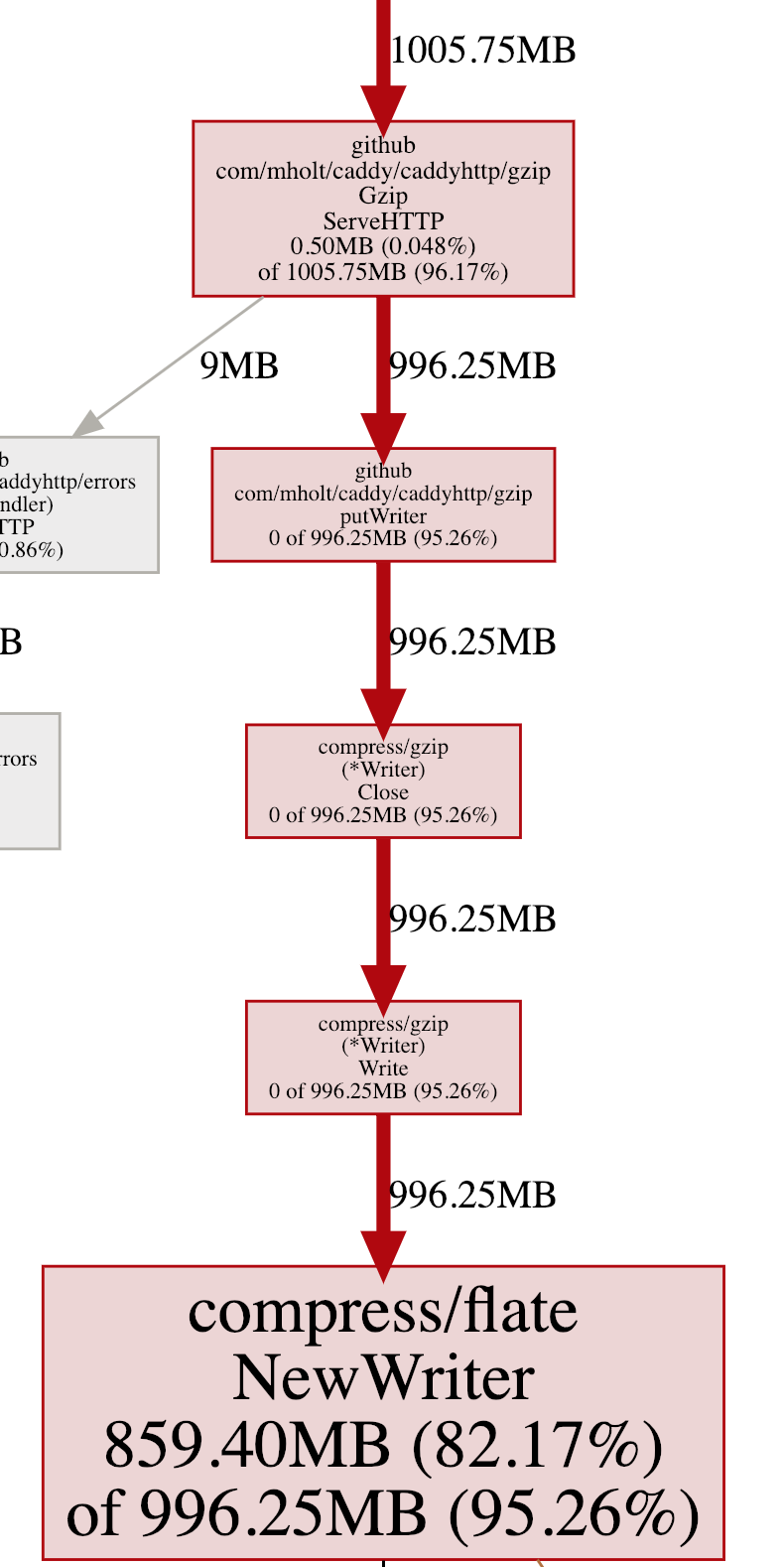 compress/flate.NewWriter causes large heap growth when compression is unnecessary · Issue #2395 ...