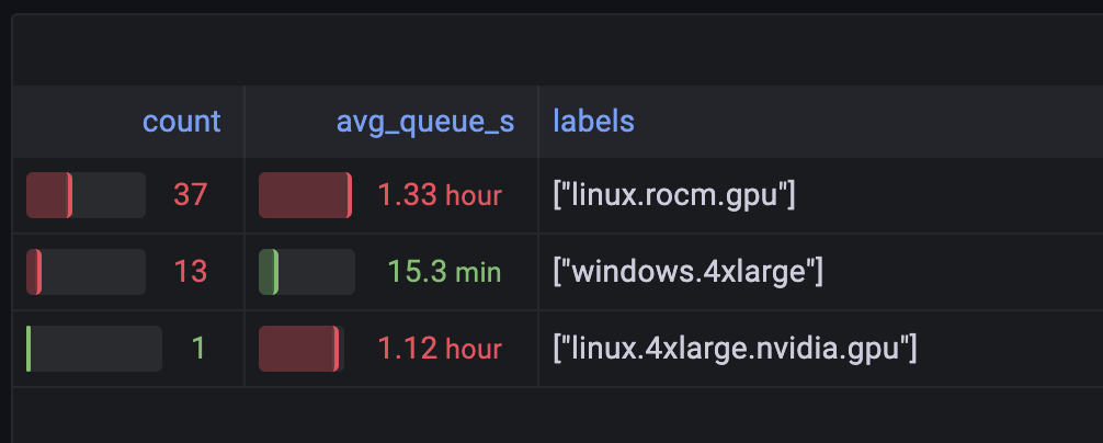rocm jobs are consistently queuing for 1h+ during working hours · Issue #73039 · pytorch/pytorch ...