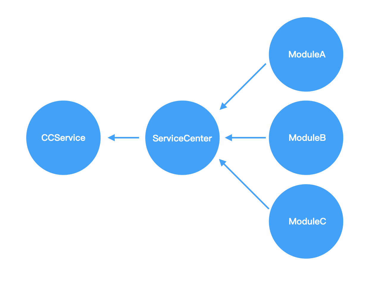 GitHub - cmwsssss/CCService: 超轻量级的组件间通信工具