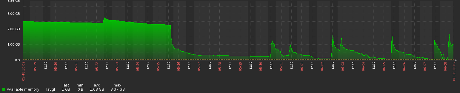 Memory Issues Issue 222 Postalserver Postal Github