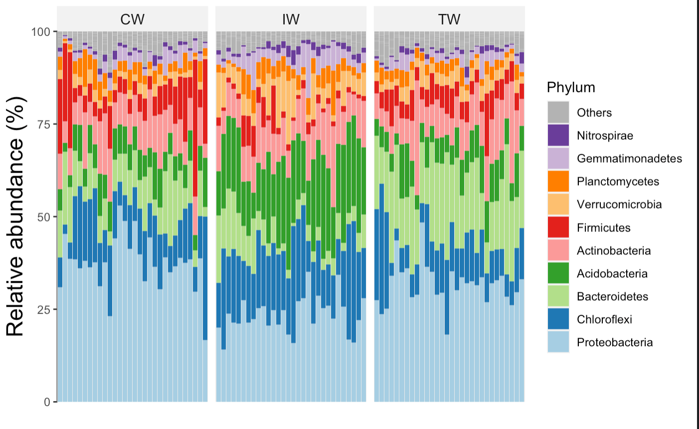 Custom taxa order plot_bar? · ChiLiubio microeco · Discussion #45 · GitHub