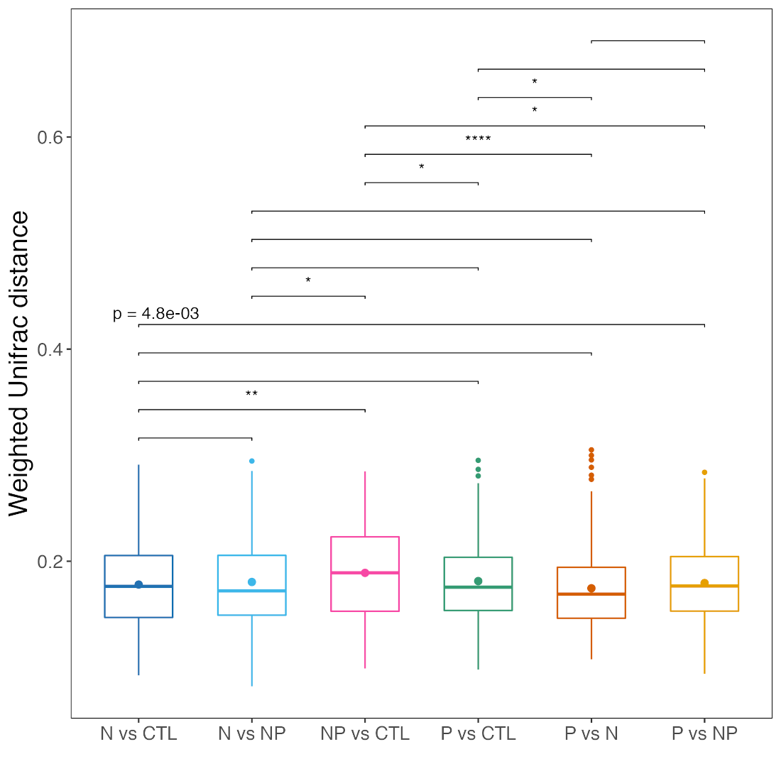 stat_compare_means - hide "ns" bars · Issue #52 · ChiLiubio/microeco · GitHub