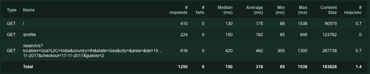Separate Charts For Requests Per Second And Average Response Time · Issue 688 · Locustio Locust