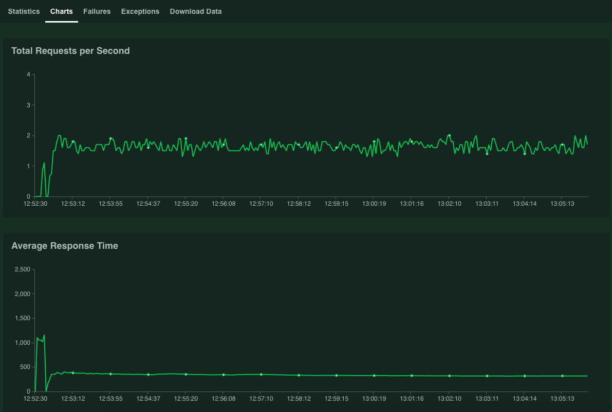 separate charts for requests per second and average response time ...