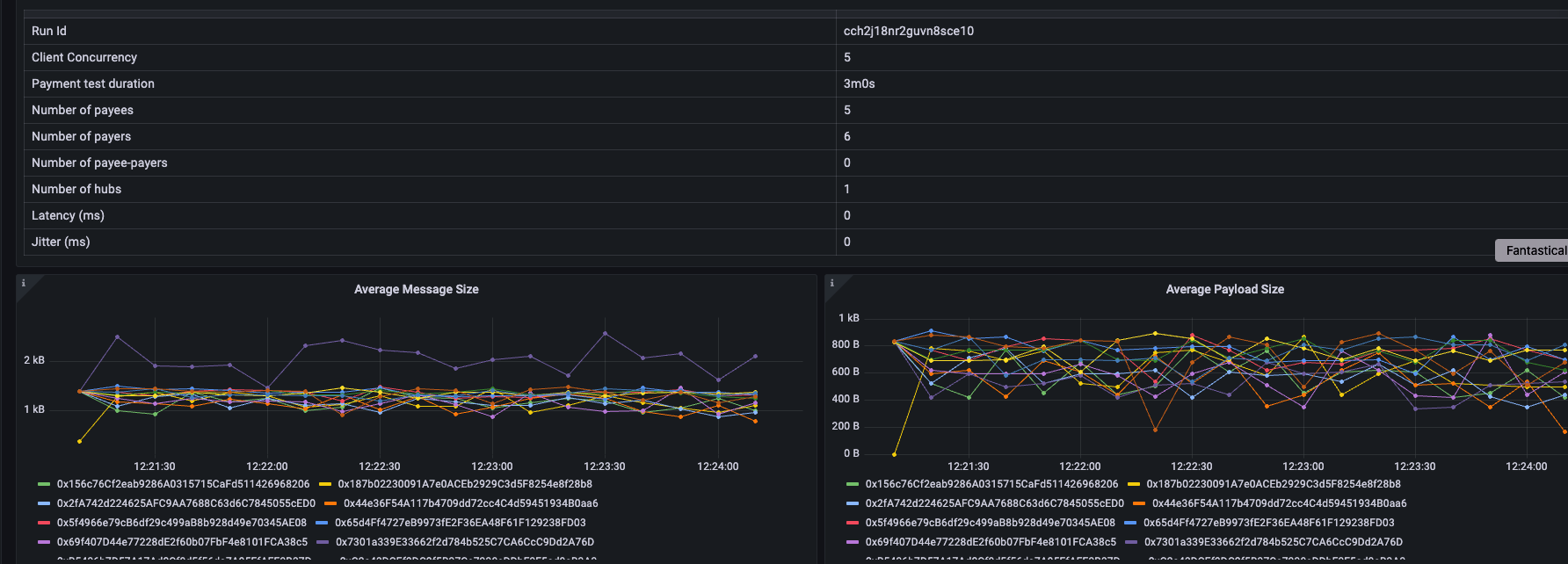 Figure out why message size (from proposer in a given ledger channel ...