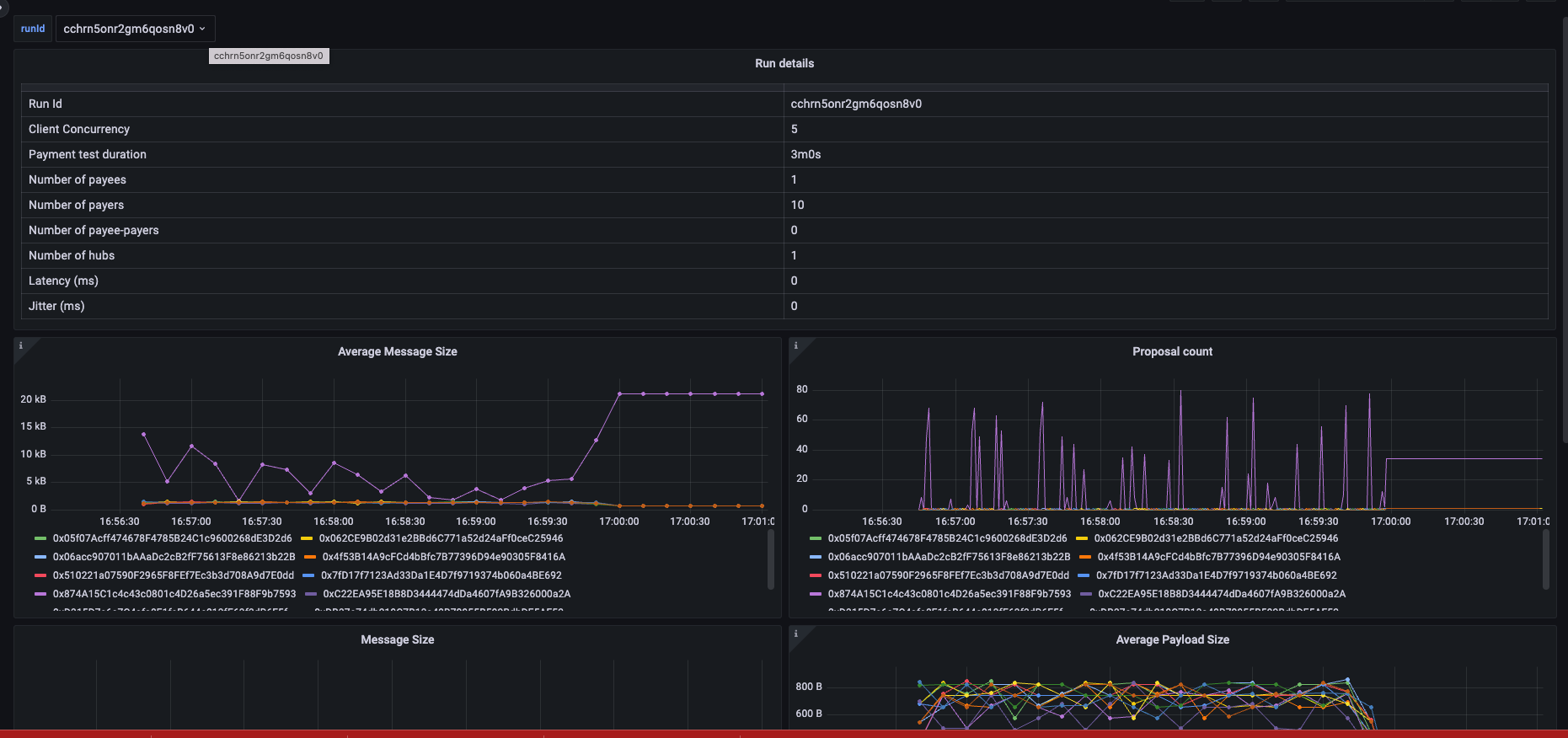 Figure out why message size (from proposer in a given ledger channel ...